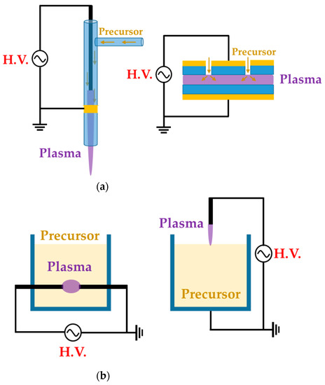A Review of Plasma Synthesis Methods for Polymer Films and ...