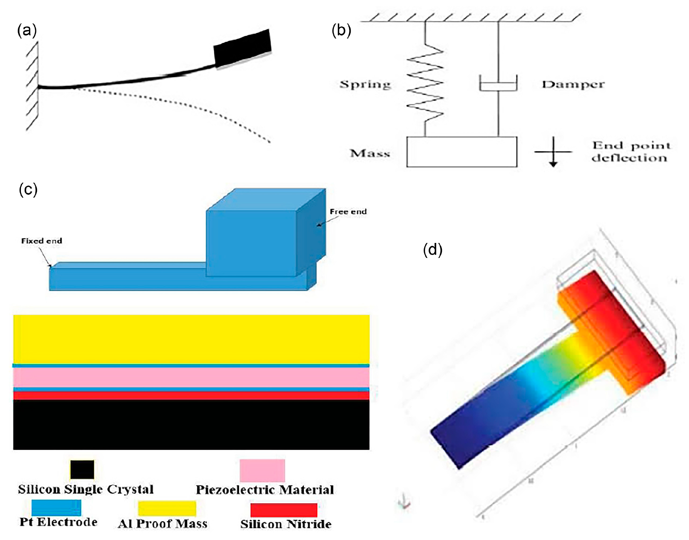 Mechanical Energy Sensing and Harvesting in Micromachined Polymer-Based ...