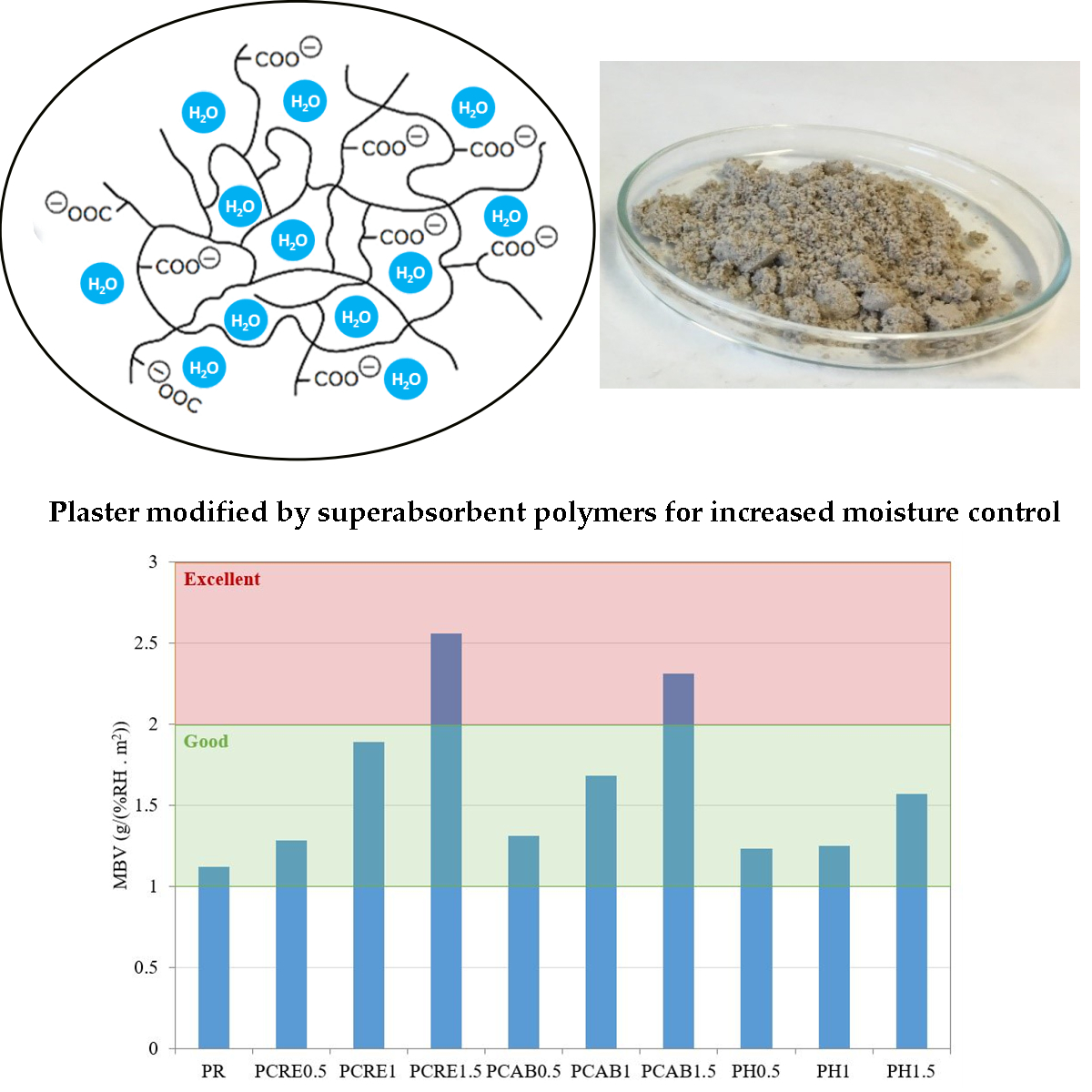 Polymers | Free Full-Text | Functional Properties of SAP-Based Humidity ...