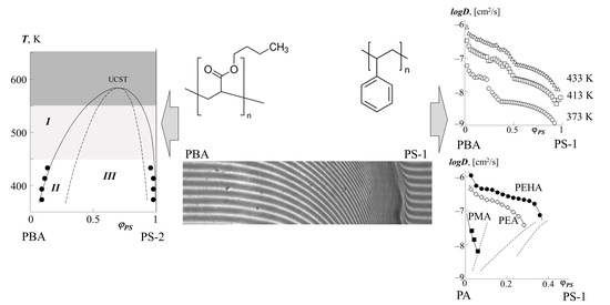 Polymers | Special Issue : Phase Behavior in Polymers: Morphology and ...