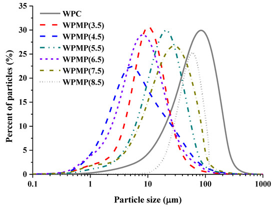 Influence of Whey Protein Micro-Gel Particles and Whey Protein Micro ...