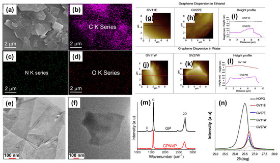 Recent Studies on Dispersion of Graphene–Polymer Composites
