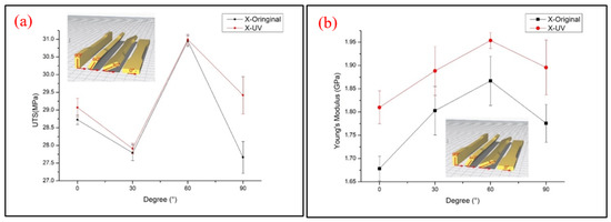 Polymers | Free Full-Text | Effect of Printing Parameters on the Tensile Properties of 3D ...