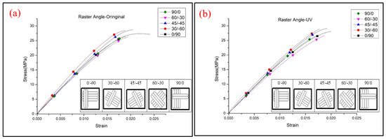 Polymers | Free Full-Text | Effect of Printing Parameters on the Tensile Properties of 3D ...