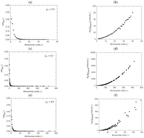 Going Beyond the Carothers, Flory and Stockmayer Equation by Including ...