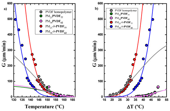 Phase Transitions in Poly(vinylidene fluoride)/Polymethylene-Based ...