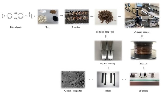 Polymers | Free Full-Text | Polymer Composites Based on Polycarbonate ...