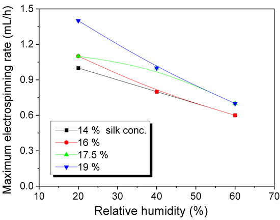 Effect of Relative Humidity on the Electrospinning Performance of ...