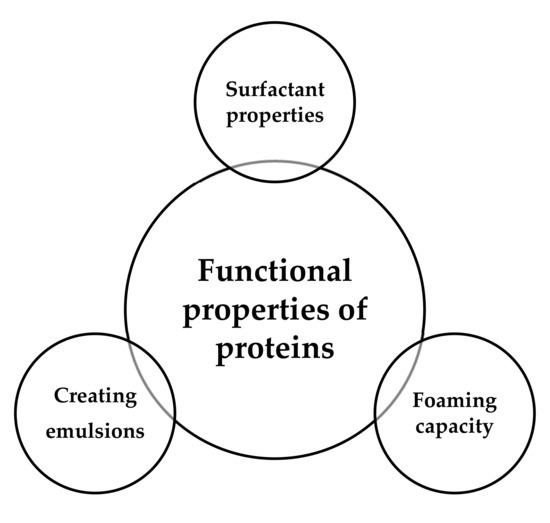 Proteins in Food Systems—Bionanomaterials, Conventional and ...