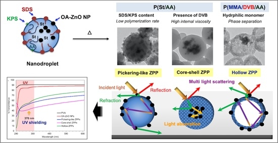 Polymers | Free Full-Text | Facile Control of Structured ZnO Polymeric Nanoparticles through ...