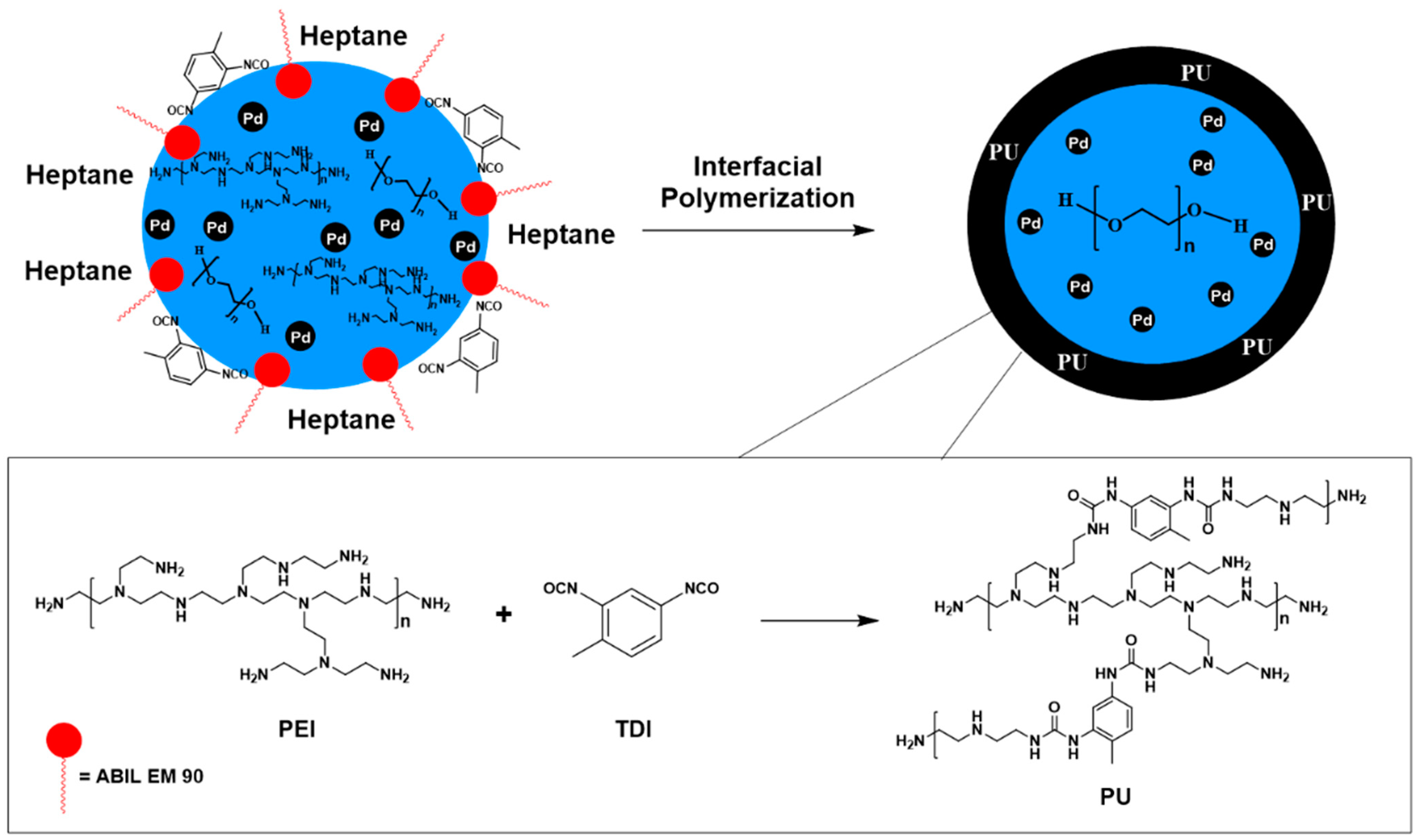 Preparation of Poly(ethylene glycol)@Polyurea Microcapsules Using Oil ...