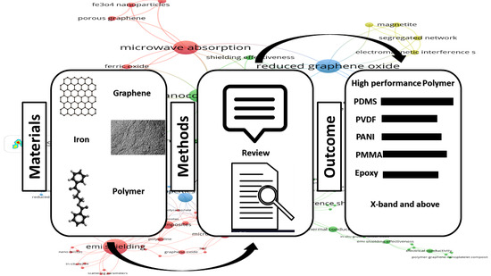 Polymers | Free Full-Text | Graphene and Iron Reinforced Polymer ...
