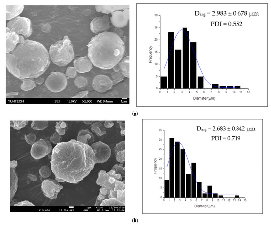 Microencapsulation of Curcumin in Crosslinked Jelly Fig Pectin Using ...