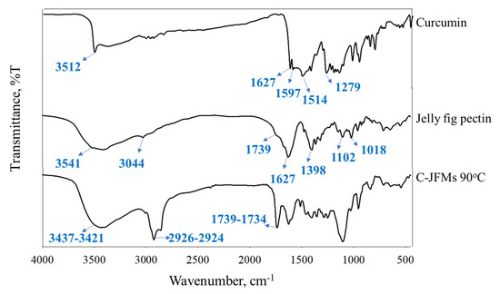 Microencapsulation of Curcumin in Crosslinked Jelly Fig Pectin Using ...