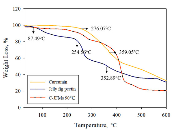 Microencapsulation of Curcumin in Crosslinked Jelly Fig Pectin Using ...
