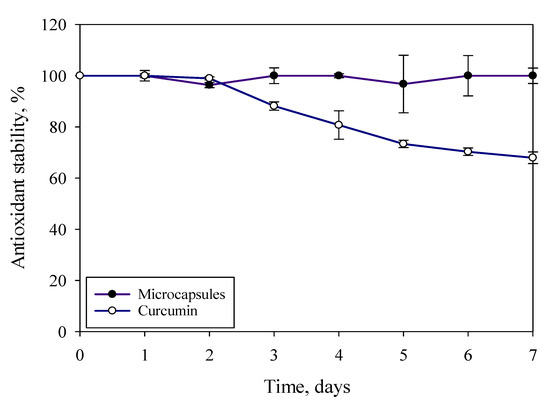 Microencapsulation of Curcumin in Crosslinked Jelly Fig Pectin Using ...