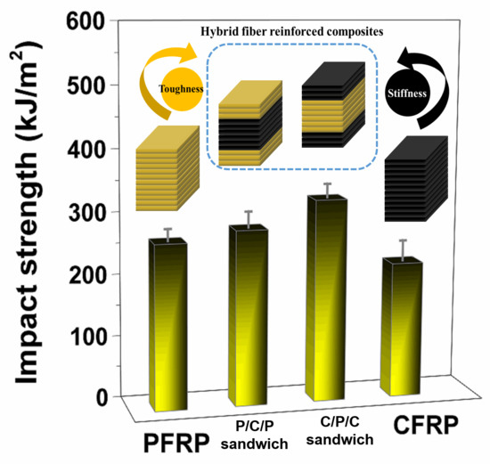 Polymers | Free Full-Text | Enhanced Impact Properties of Hybrid ...