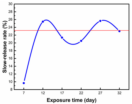 Composite Slow-Release Fouling Release Coating Inspired by Synergistic ...