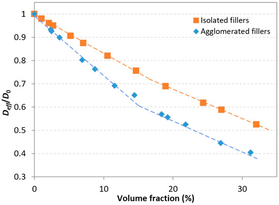 Finite Element Analysis of Gas Diffusion in Polymer Nanocomposite ...