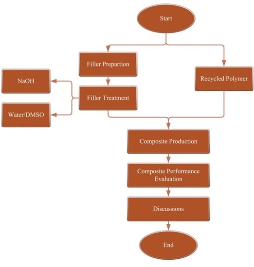 Polymers | Free Full-Text | Chemical Treatment of Bio-Derived ...