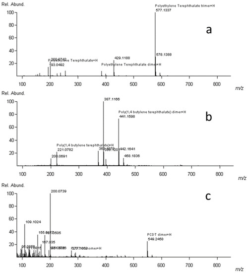 Forensic Analysis of Polymeric Carpet Fibers Using Direct Analysis in ...