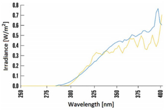Polymers | Free Full-Text | Can Accelerated Aging Procedures Predict ...