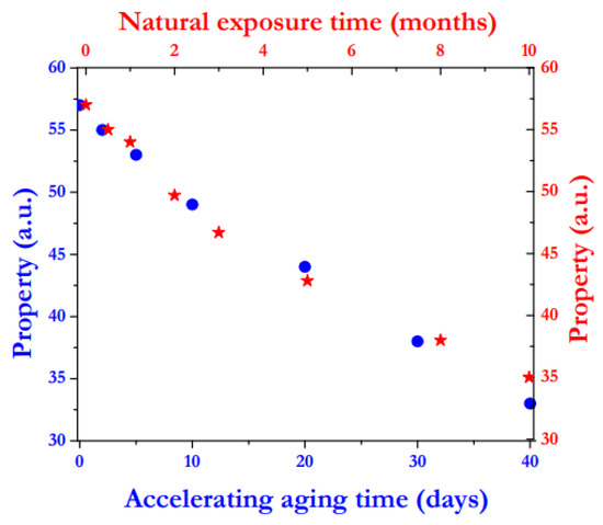 Can Accelerated Aging Procedures Predict the Long Term Behavior of ...