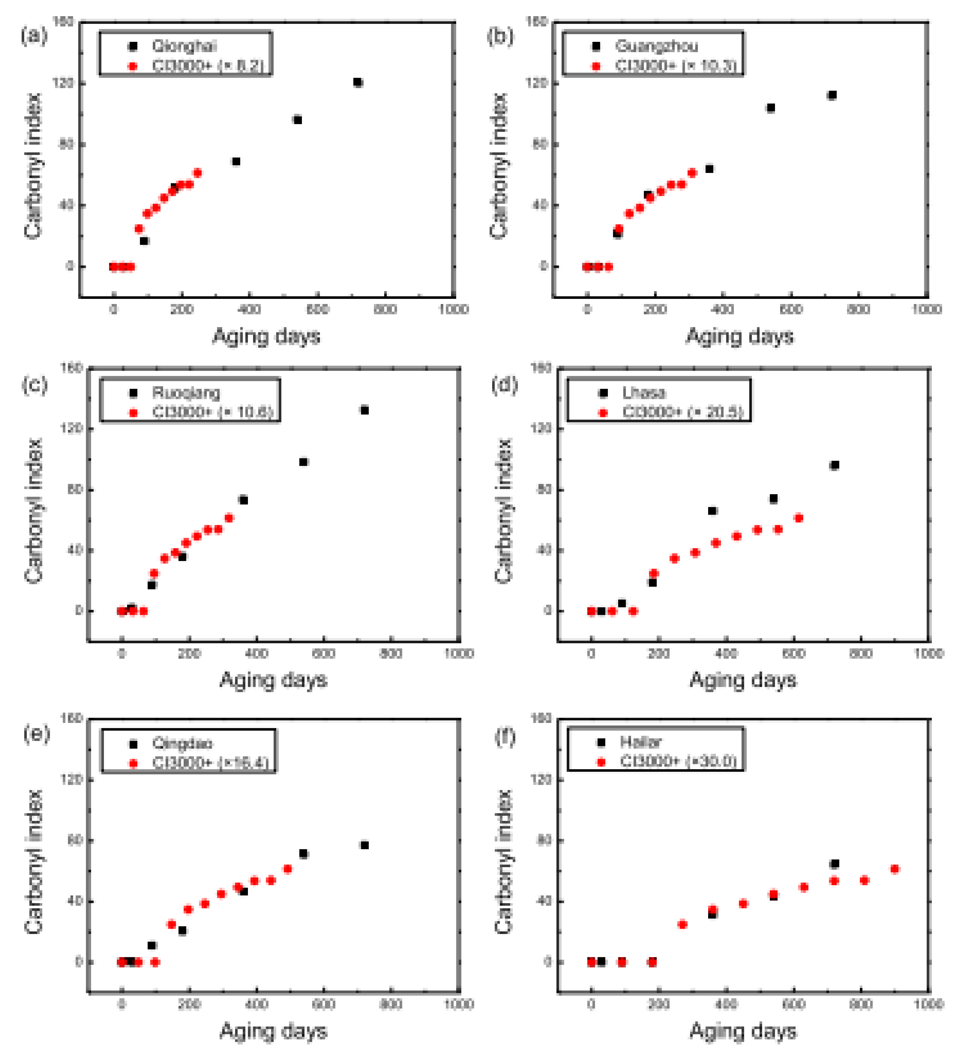 Can Accelerated Aging Procedures Predict the Long Term Behavior of ...