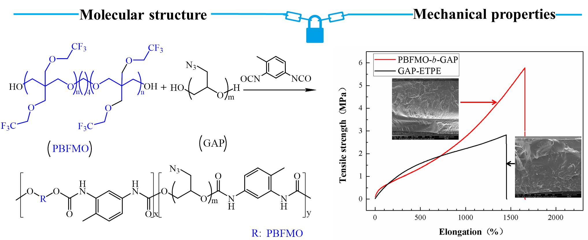 Polymers | Free Full-Text | Fluoropolymer/Glycidyl Azide Polymer (GAP ...