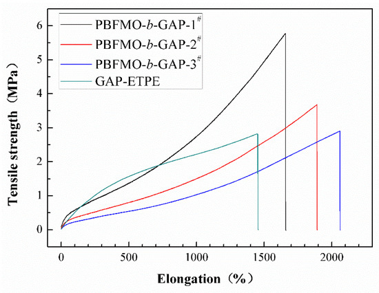 Fluoropolymer/Glycidyl Azide Polymer (GAP) Block Copolyurethane as New ...