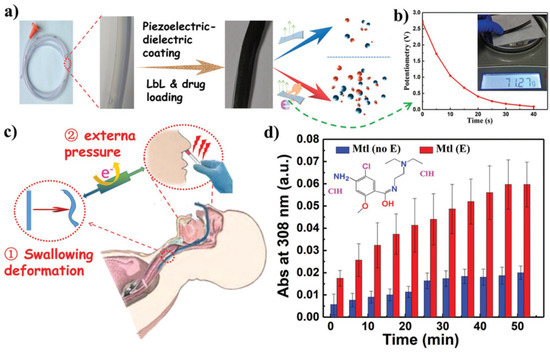 Electroactive Polymers Obtained by Conventional and Non-Conventional Technologies