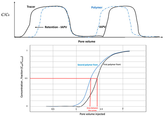 Polymer Retention Determination in Porous Media for Polymer Flooding in ...