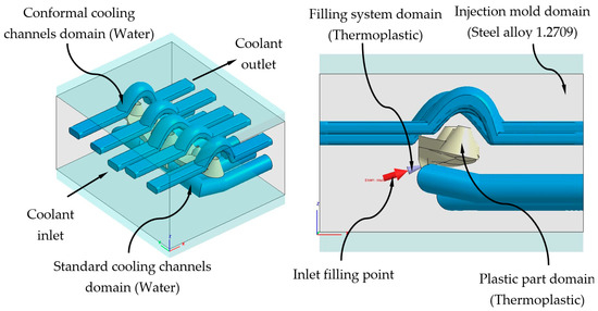 A New Conformal Cooling System for Plastic Collimators Based on the Use ...