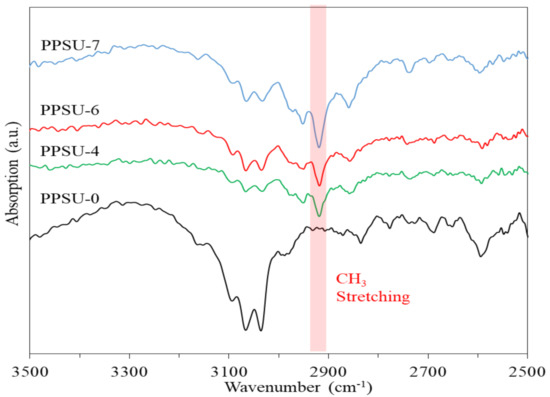 Polyphenylsulfone (PPSU)-Based Copolymeric Membranes: Effects of Chemical Structure and Content ...