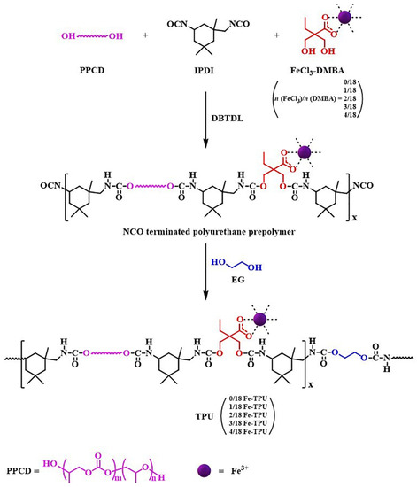 Construction of Mechanically Reinforced Thermoplastic Polyurethane from ...