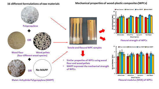 Polymers | Free Full-Text | Properties of Wood–Plastic Composites ...
