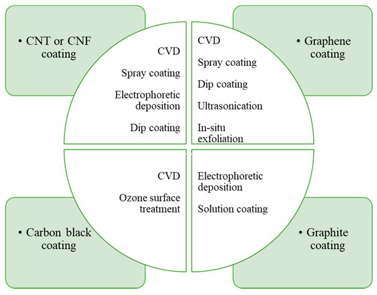 Carbonaceous Materials Coated Carbon Fibre Reinforced Polymer Matrix ...