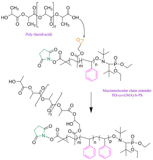 Improving Recycled Poly(lactic Acid) Biopolymer Properties by Chain ...