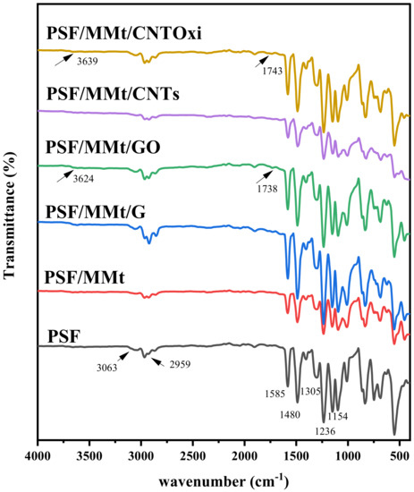Polysulfone Membranes Based Hybrid Nanocomposites for the Adsorptive ...