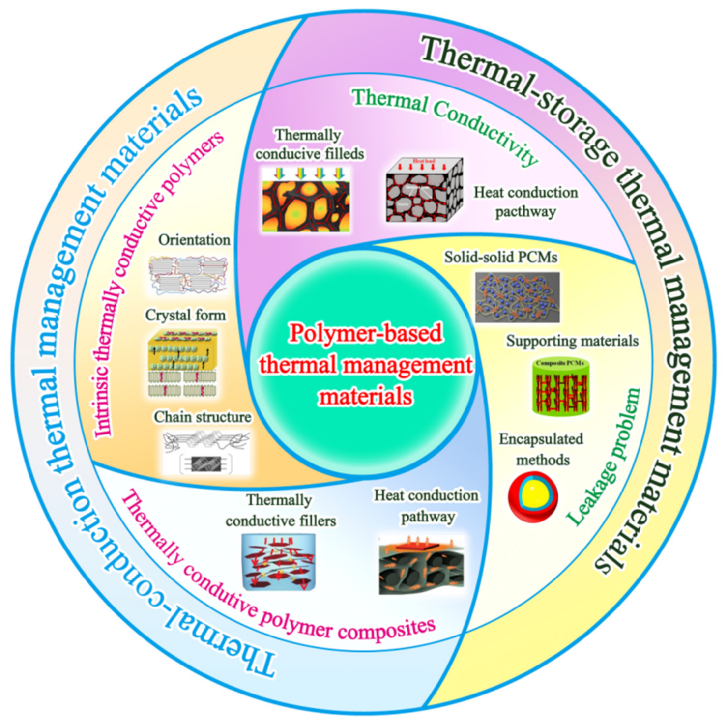 Recent Advances in Design and Preparation of Polymer-Based Thermal ...