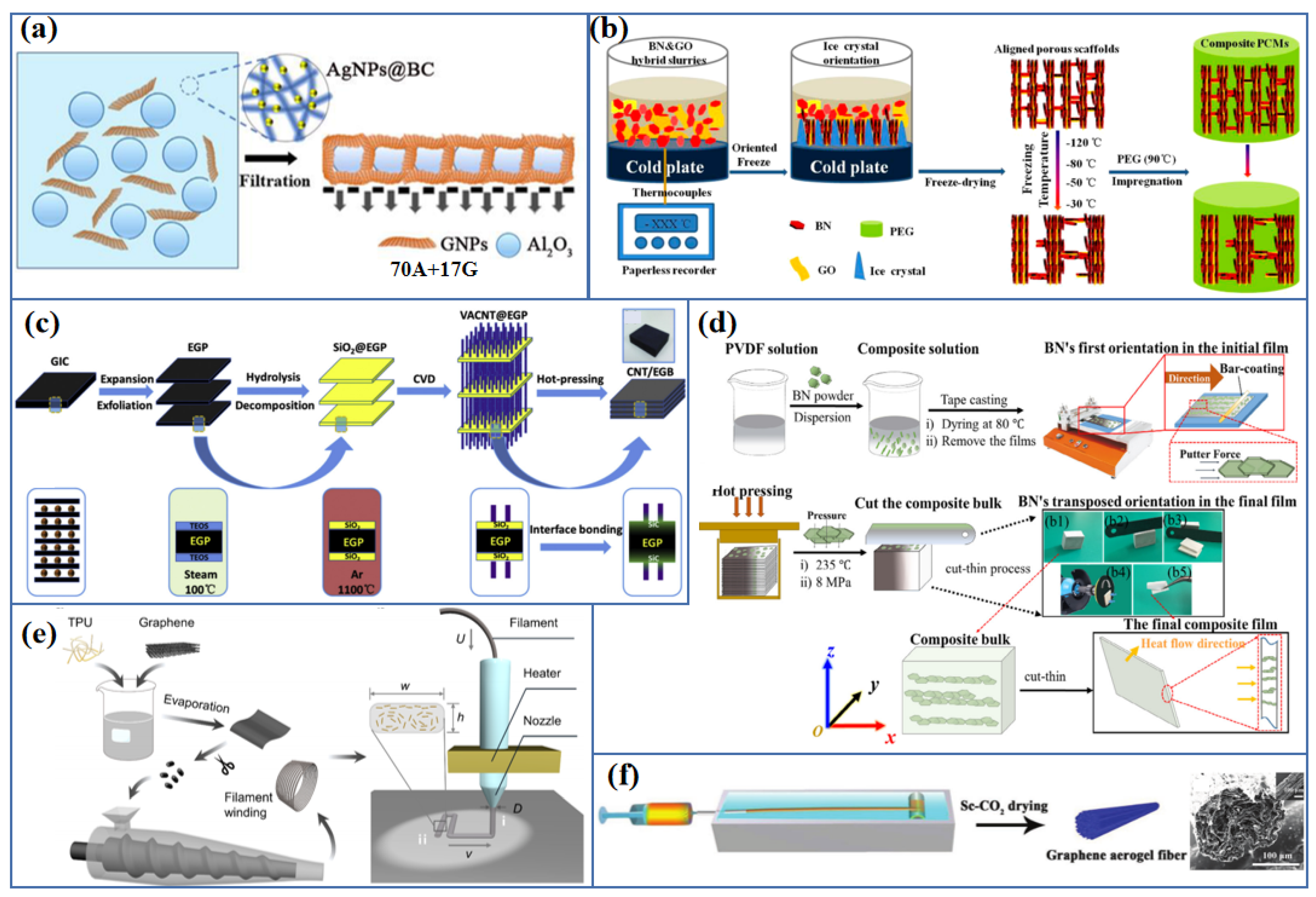 Recent Advances in Design and Preparation of Polymer-Based Thermal ...