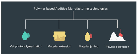 Polymer-Based Additive Manufacturing: Process Optimisation for Low-Cost ...