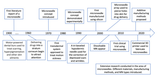 A Comprehensive Review of Microneedles: Types, Materials, Processes ...