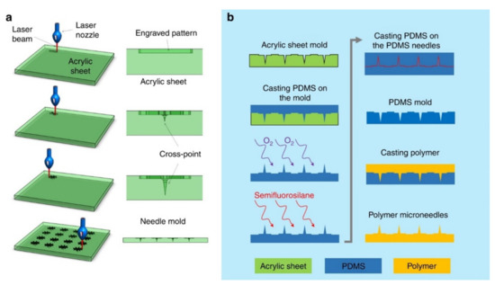 A Comprehensive Review of Microneedles: Types, Materials, Processes ...