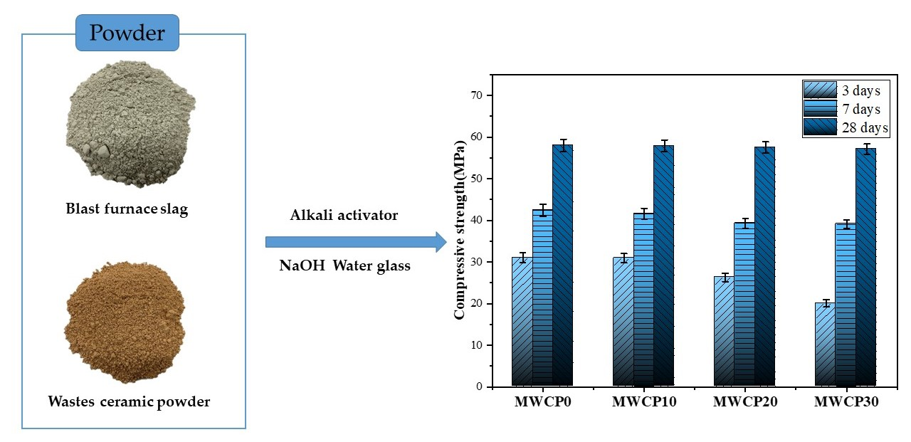 Polymers | Free Full-Text | Effect of Waste Ceramic Powder on ...