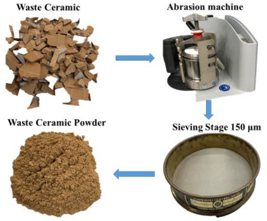 Effect of Waste Ceramic Powder on Properties of Alkali-Activated Blast ...