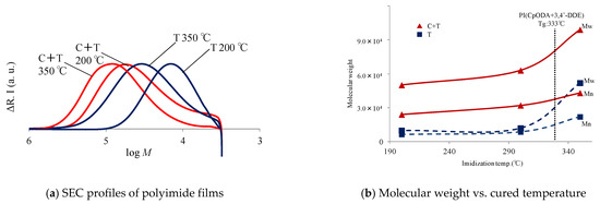 Colorless Polyimides Derived from an Alicyclic Tetracarboxylic ...