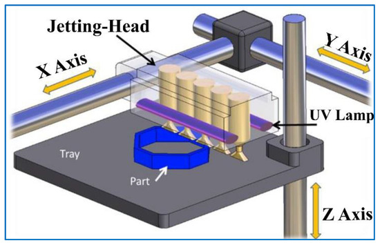 Polymers | Free Full-Text | The State of the Art of Material Jetting—A ...