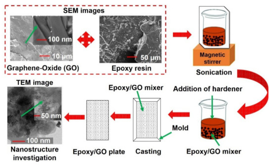Experimental Characterization and Modeling Multifunctional Properties ...