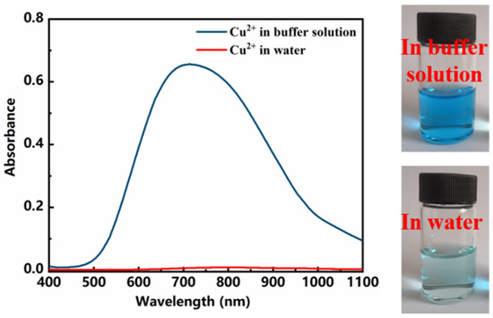 A New Method for Determination of Pectin Content Using Spectrophotometry